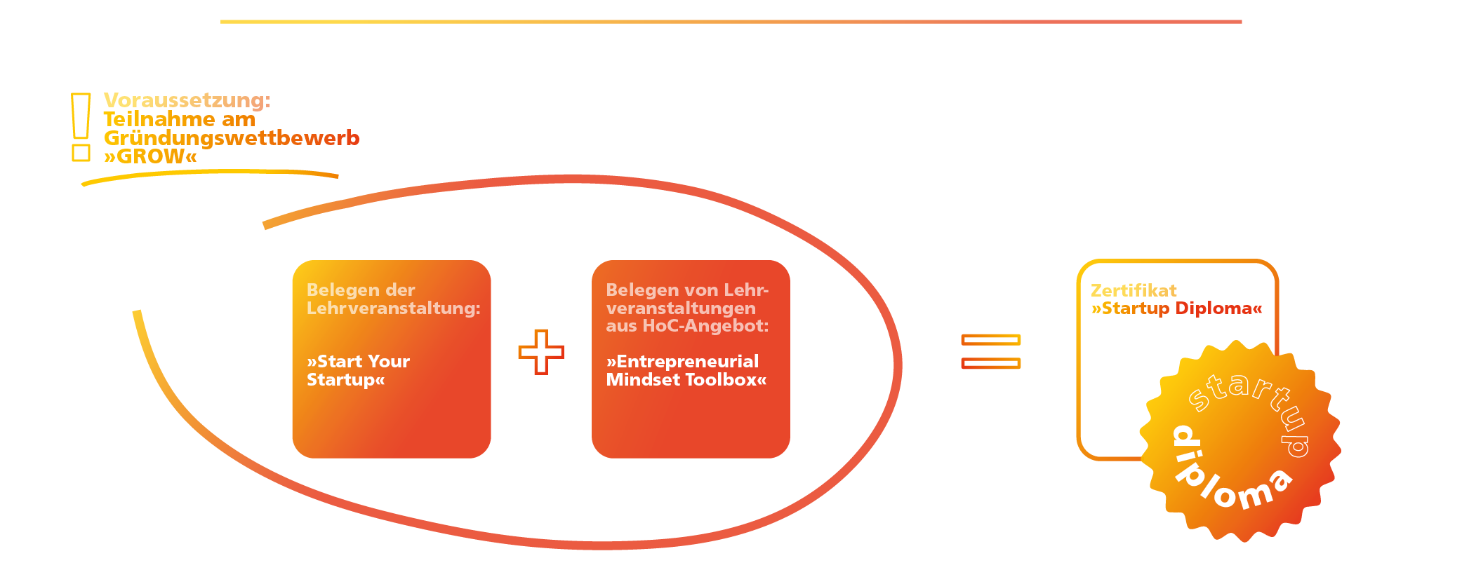 HoC - HoC-LABORE - PerspektivenLABOR - Projekte - Startup Diploma HoC - HoC-LABORE - PerspektivenLABOR - Projekte - Startup Diploma